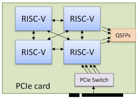 Riser Risc V For Cloud Services • Cloudsigma