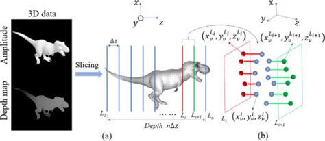 a overview process of conventional equally spaced layer based method