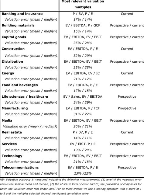Most Relevant Multiples Valuation Multiples By Industry Download Table