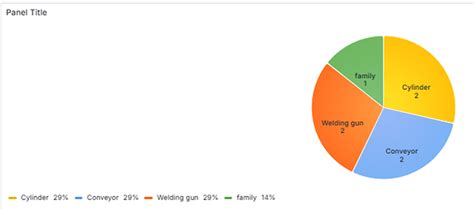 Create Dashboard Using Pie Chart Visualization Transformations Grafana Grafana Labs