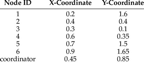 The Coordinates Of In Body Nodes And Coordinator Download Table