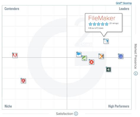 Putney Breeze Business Advisors Filemaker Ranked 1 For Rapid Application Development Software