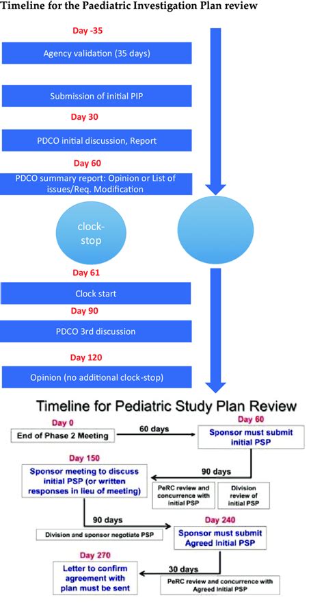 Timelines For Pip And Psp Process Psp Review Slide Provided From The Fda Download Scientific