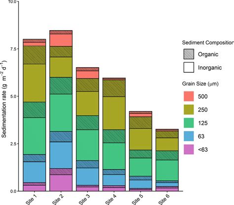 Mean Daily Sedimentation Rates Separated Into Grain Size Fractions At Download Scientific
