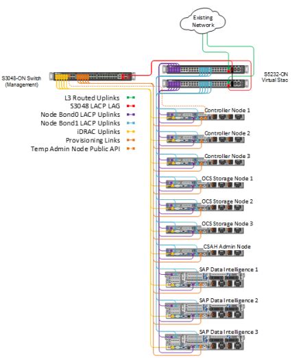 Overview Sap Data Intelligence On Dell Ready Stack For Red Hat Openshift Container Platform 4