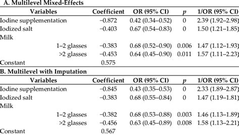 Results Of Multilevel Mixed Effects Logistic Regression Models Adjusted Download Scientific
