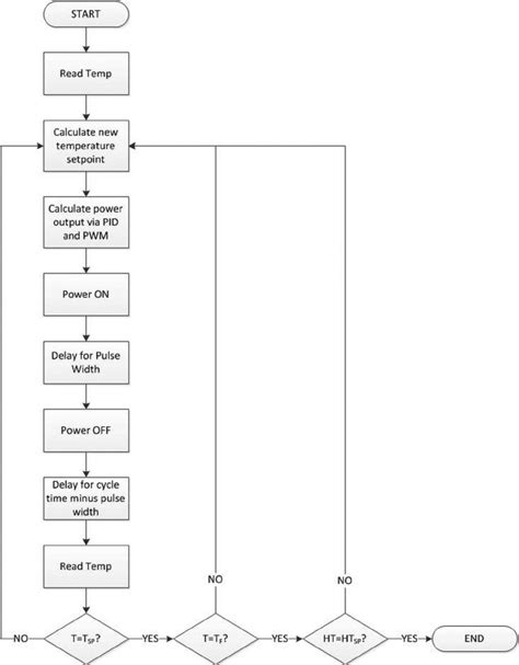 LabVIEW Programming Flowchart Subscripts SP And F Denote Setpoint Download Scientific
