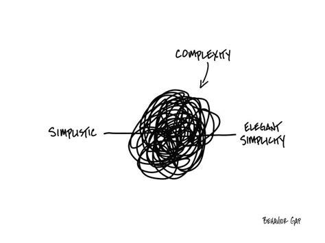 The Other Side Of Complexity Behaviorgap
