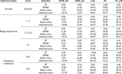 The Error Table Of The Estimation Methods For Download Scientific Diagram