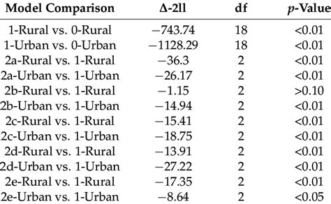 The Likelihood Chi Squared Tests Download Table