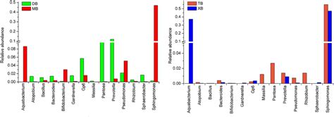 Classification Based On Sequencing Analysis At The Genus Level