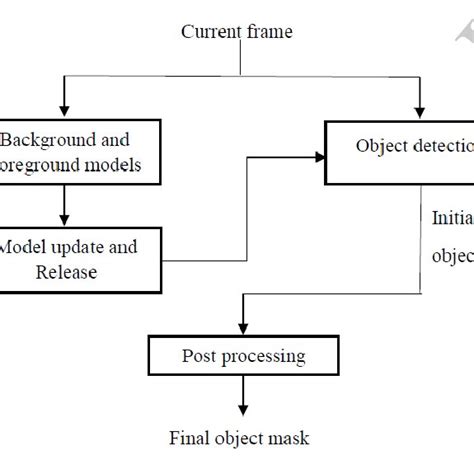 Segmentation Block Diagram Download Scientific Diagram