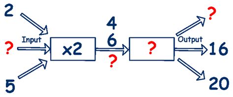 Function Machine Math Equations
