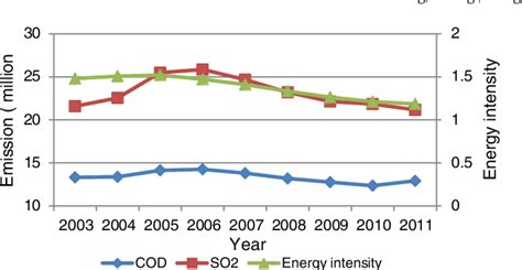 Figure 1 From Sources Of Production Inefficiency And Productivity Growth In China A Global Data