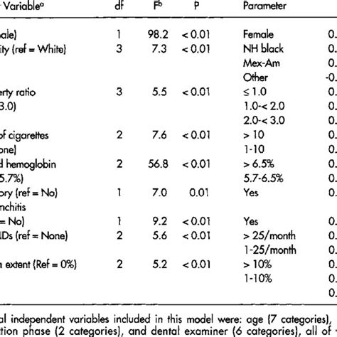 Linear Regression Analysis Of Log Transformed Mean C Reactive Protein Download Table