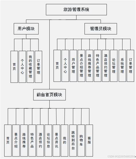 基于ssm的旅游管理系统 旅游系统 csdn博客