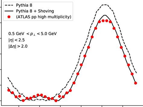 The Ridge In Z Tagged High Multiplicity Pp Collisions At 8 Tev With Download Scientific