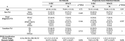 Patient Characteristics Before And After Propensity Score Matching Download Scientific Diagram