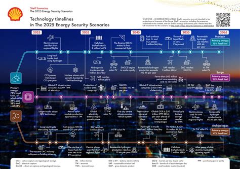 Shell Unveils 2025 Energy Security Scenarios Net Zero Co2 Emissions