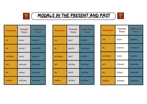 German Gcse Grammar Modals 2024 Teaching Resources