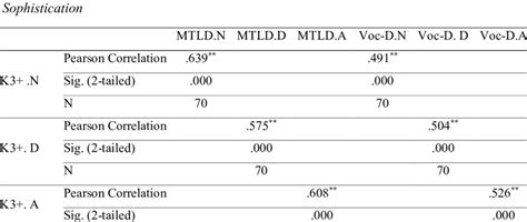 Pearsons Correlation Among Measures Of Lexical Diversity And Lexical