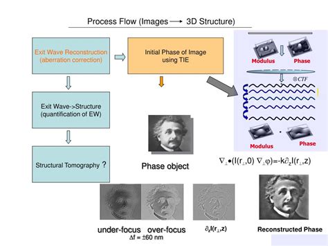Ppt Aberration Correction And Possible Structural Tomography In
