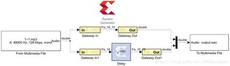 学会system generator（18）音频信号采集与输出 from multimedia file模块 csdn博客