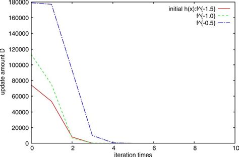 Relationship Between Iteration Times And Update Amount D Download Scientific Diagram
