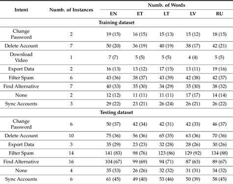 table 3 from intent detection problem solving via automatic dnn