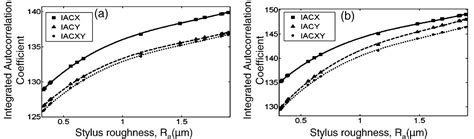 Correlation Of Estimated Roughness Values And Integrated