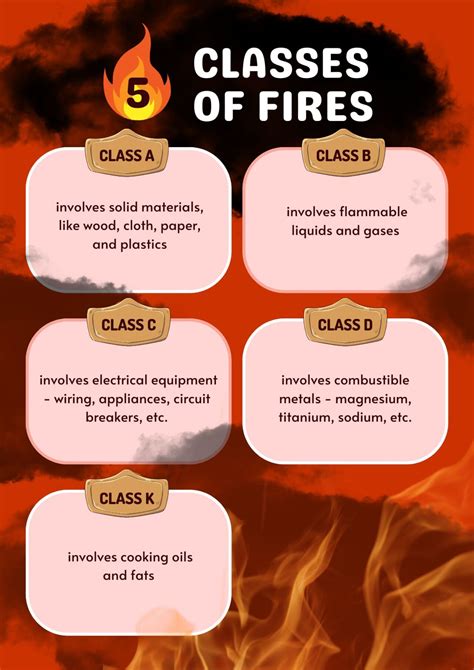 What Are The Different Classes Of Fires Nashville Tn Ashbusters
