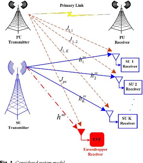 Figure 1 From Enhanced Physical Layer Security For Cognitive Radio Systems Through Joint