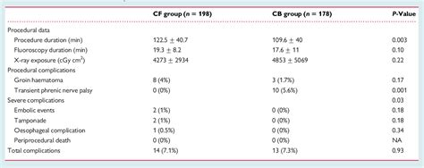 Table 2 From Comparison Between Radiofrequency With Contact Force