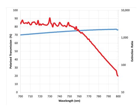 Precision Linear Polarizer Meadowlark Optics