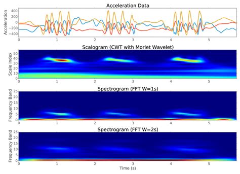 Time Frequency Power Spectrum Of An Acceleration Signal Ie Raw