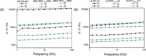Thiolene Click Cross Linking Of Starch Oleate Films For Enhanced Properties Biomacromolecules