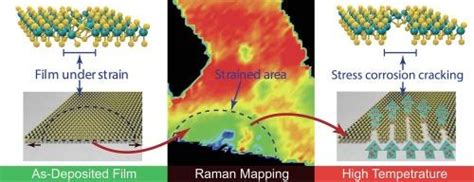 High Temperature Strain Mediated Oxidation Of 2d Mos2 Jonathan Hobley