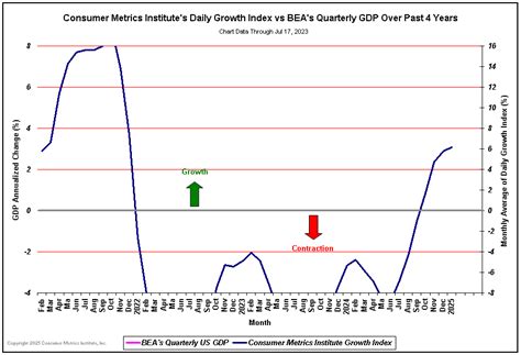 Negative Gdp Growth In Q3 Really