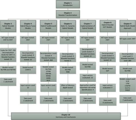 1 Flow Chart Of Thesis Download Scientific Diagram