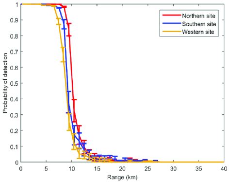 Estimated Probability Of Detection Curves Versus Range For Sperm Whale