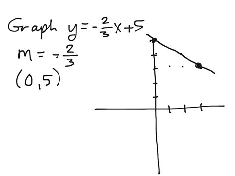 Linear Graphing Math Algebra Linear Functions Slope Intercept Form Showme