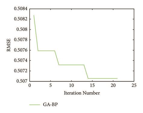 The Optimization Process Of Third Testing Function Download