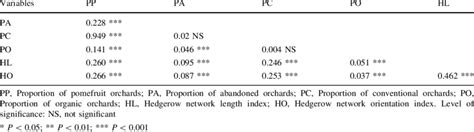 Correlation Coefficients Between Raster Maps Of Landscape Variables
