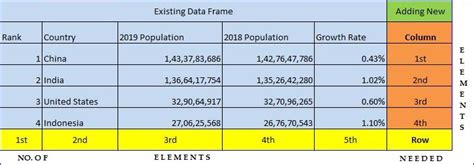 R Data Frame Operations Adding Observations Rows And Variable