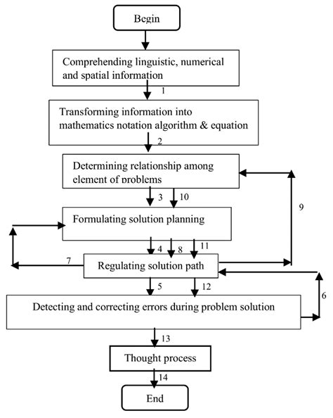 Compares The Cognitive Processes Of Has When Solving Two Area Download Scientific Diagram