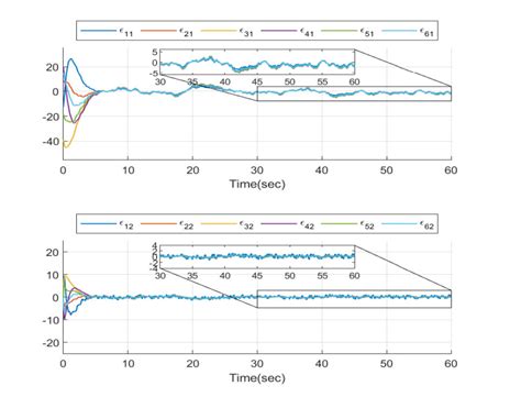 【多智能体系统】【h₂最优控制】h₂次优领航 跟随一致性控制的多智能体系统研究（matlab代码、simulink仿真实现） Csdn博客