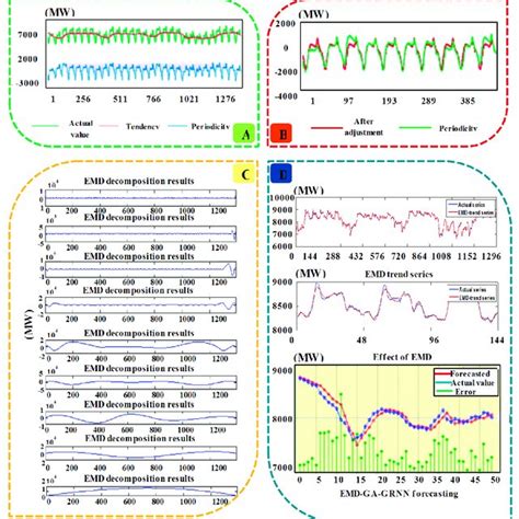The Forecasting Effects A The Original Electrical Load Time Series Download Scientific