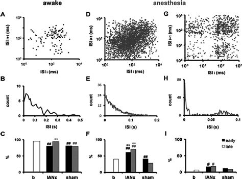 A B Tonic Firing Pattern In The Vpm In Wakeful Ianx And Control