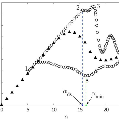 Example Of Dynamic Stall With Vortex Shedding Naca6 M0293 Download Scientific Diagram