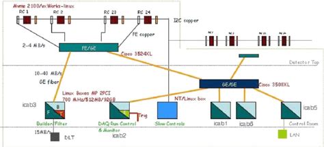 Scheme Of The Architecture Of The Data Aquisition System Download